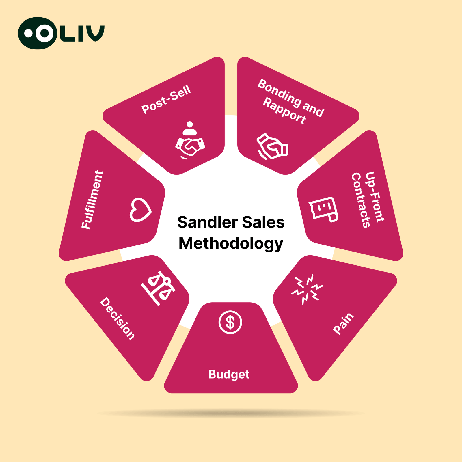 Understanding the Sandler sales methodology: A comprehensive guid